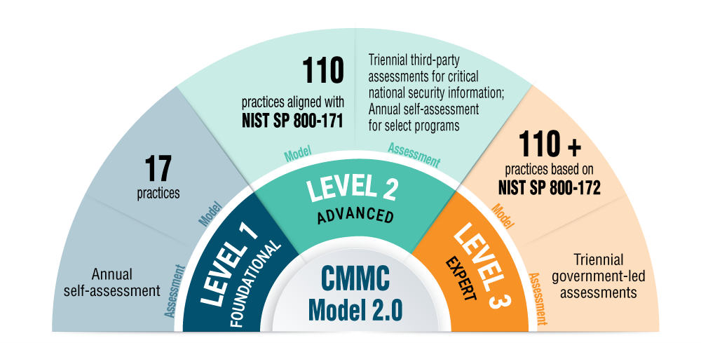 Are NIST 800-171 and CMMC the same thing?